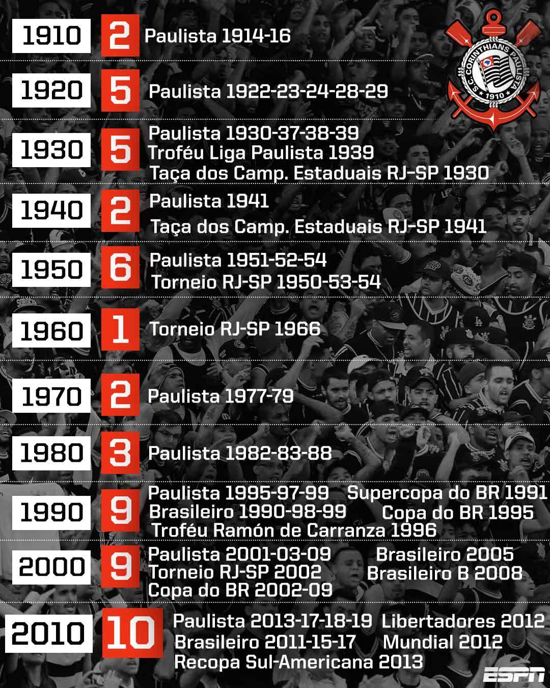 Corinthians, 109 anos: clube chega a momento de inflexão no fim da ...