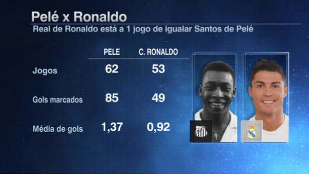 Real joga para igualar marca que Santos de Pelé conseguiu; ESPN+ mostra ...